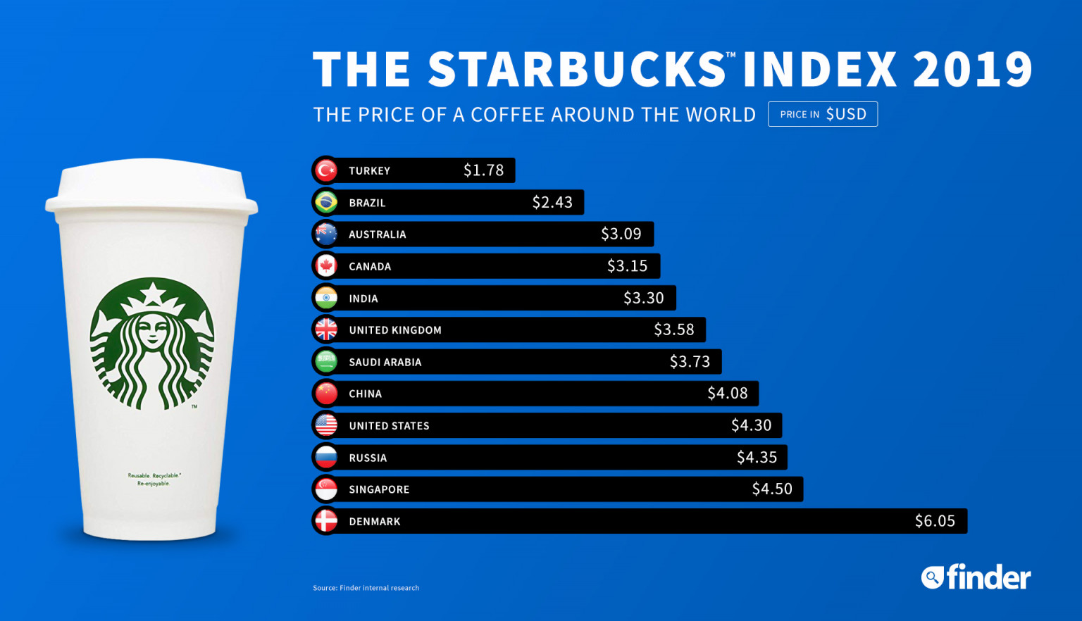 A coffee in Prague is among the world’s least expensive according to ...